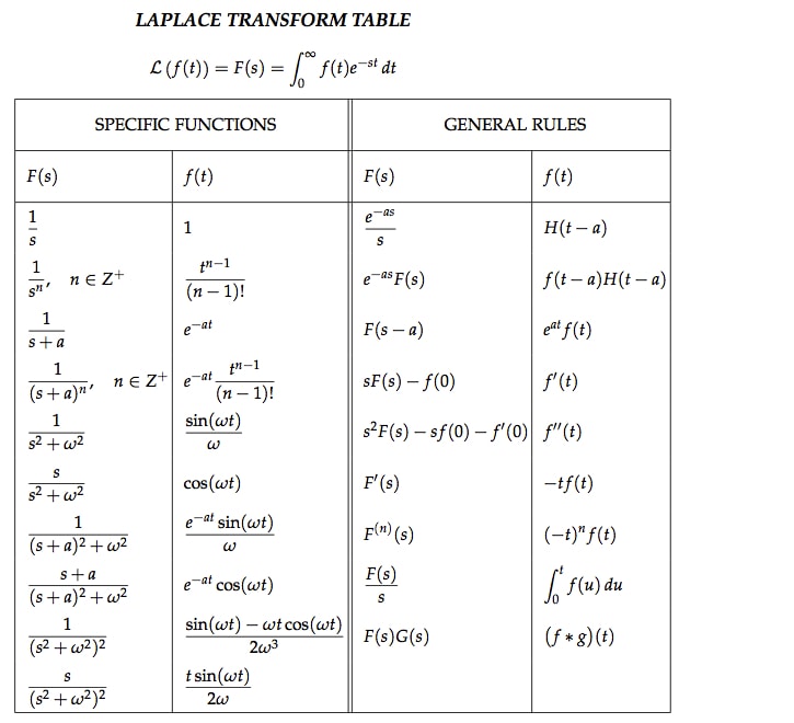 Table Of Laplace Transforms - vrogue.co Table Of Laplace Transforms - vrogue.co