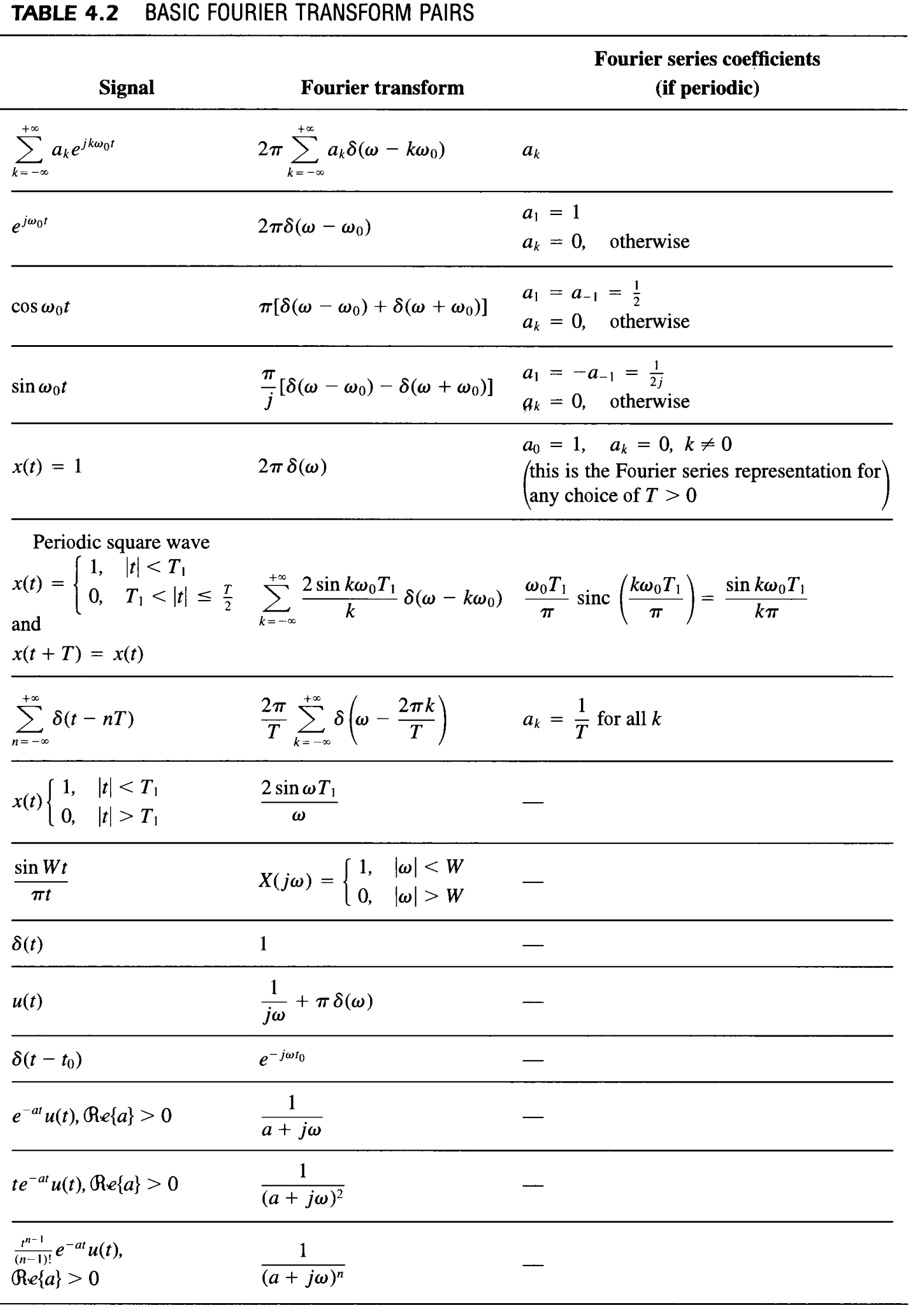 Discrete Fourier Transform Table Discrete Fourier Transform Table